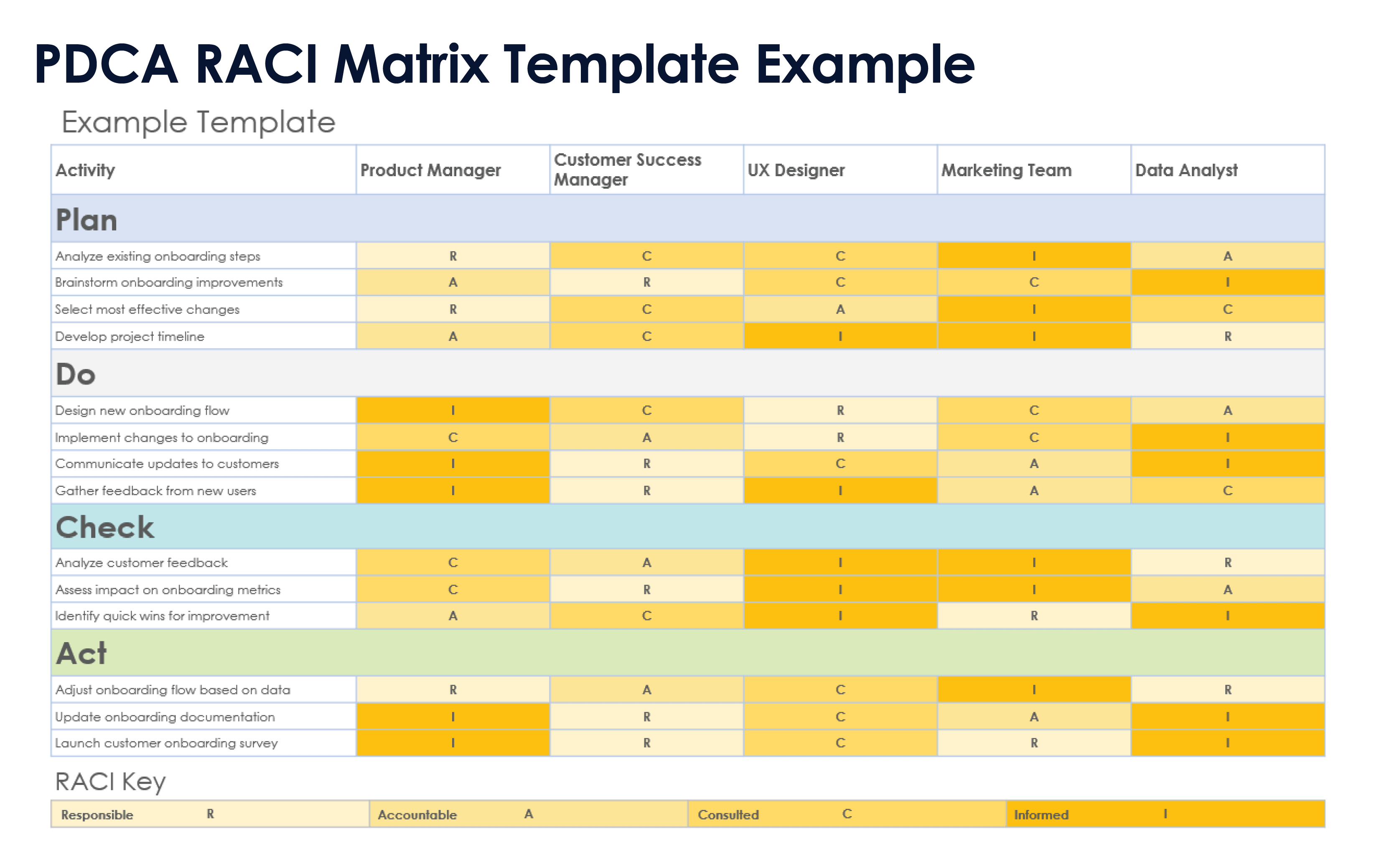 Modèles, formulaires et exemples gratuits de cycle PDCA