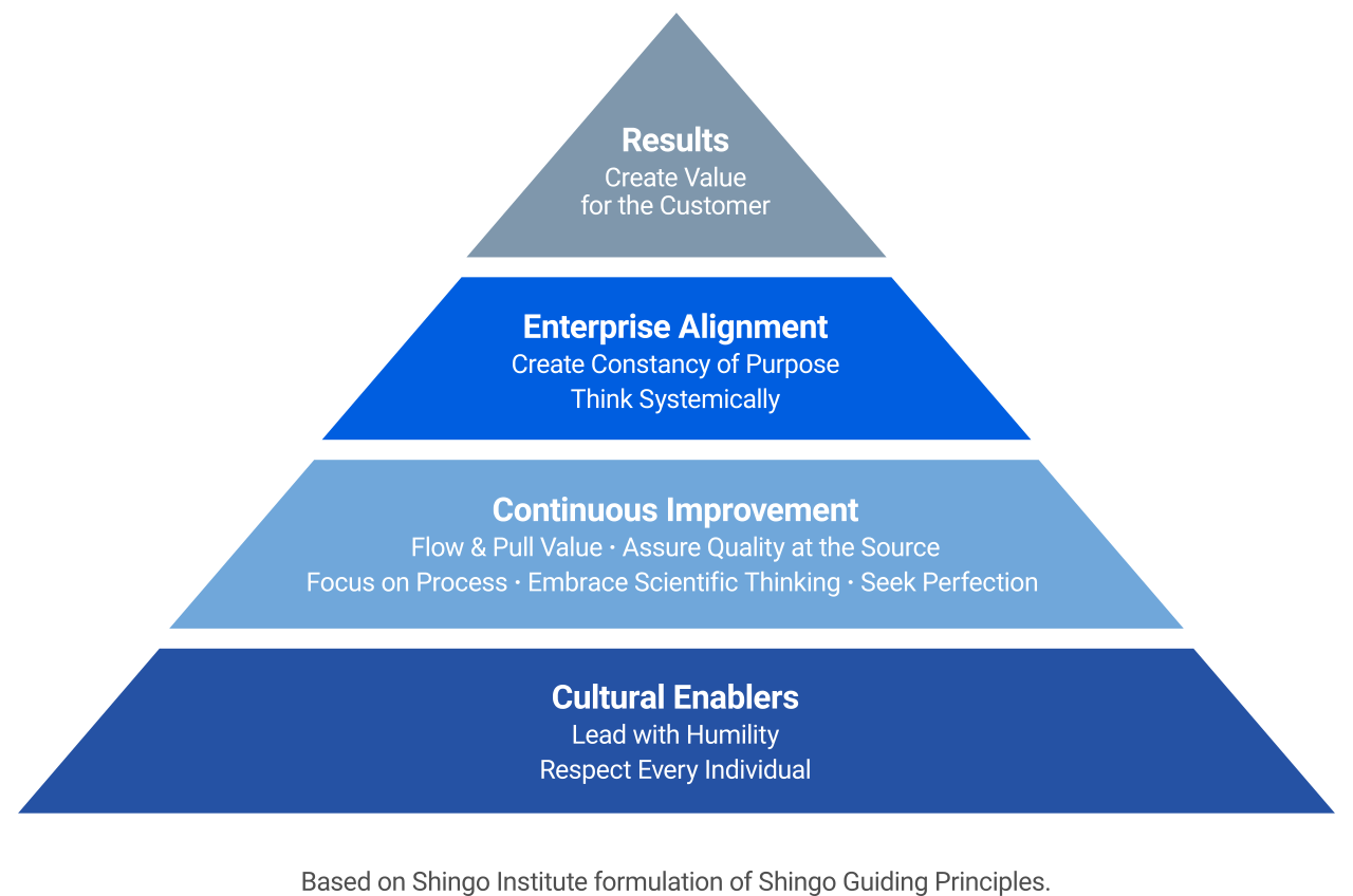 Principes clés de l’excellence opérationnelle | Smartsheet
