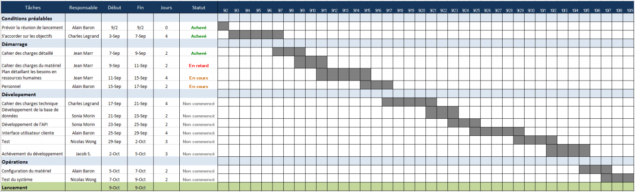 Plan De Projet Excel – Modèle Gestion De Projet Excel – XEBNZX