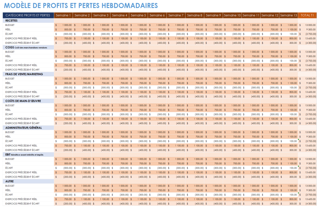 Modèles gratuits de pertes et profits | Smartsheet