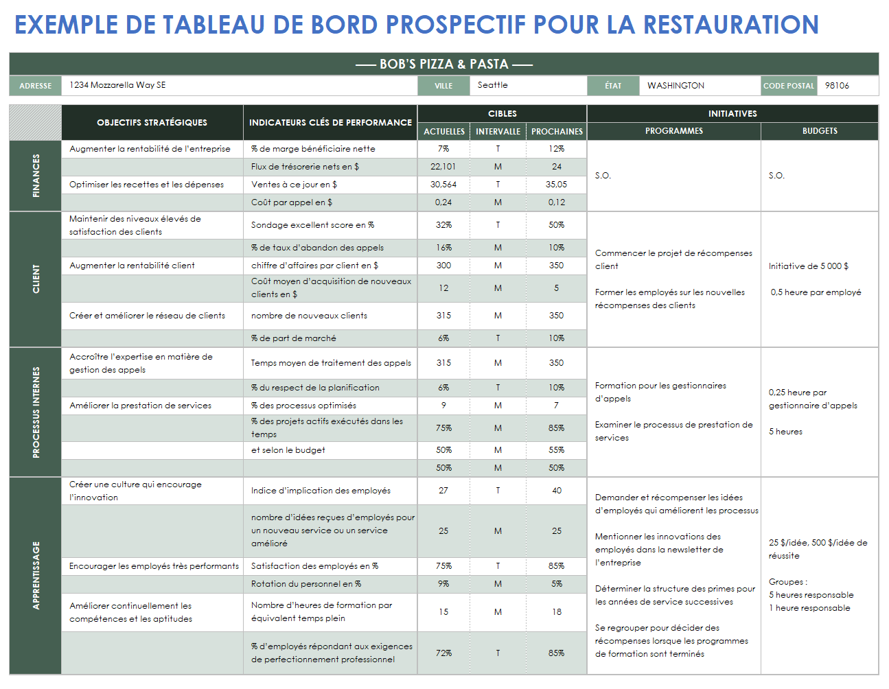 Exemples et modèles de tableaux de bord prospectifs | Smartsheet