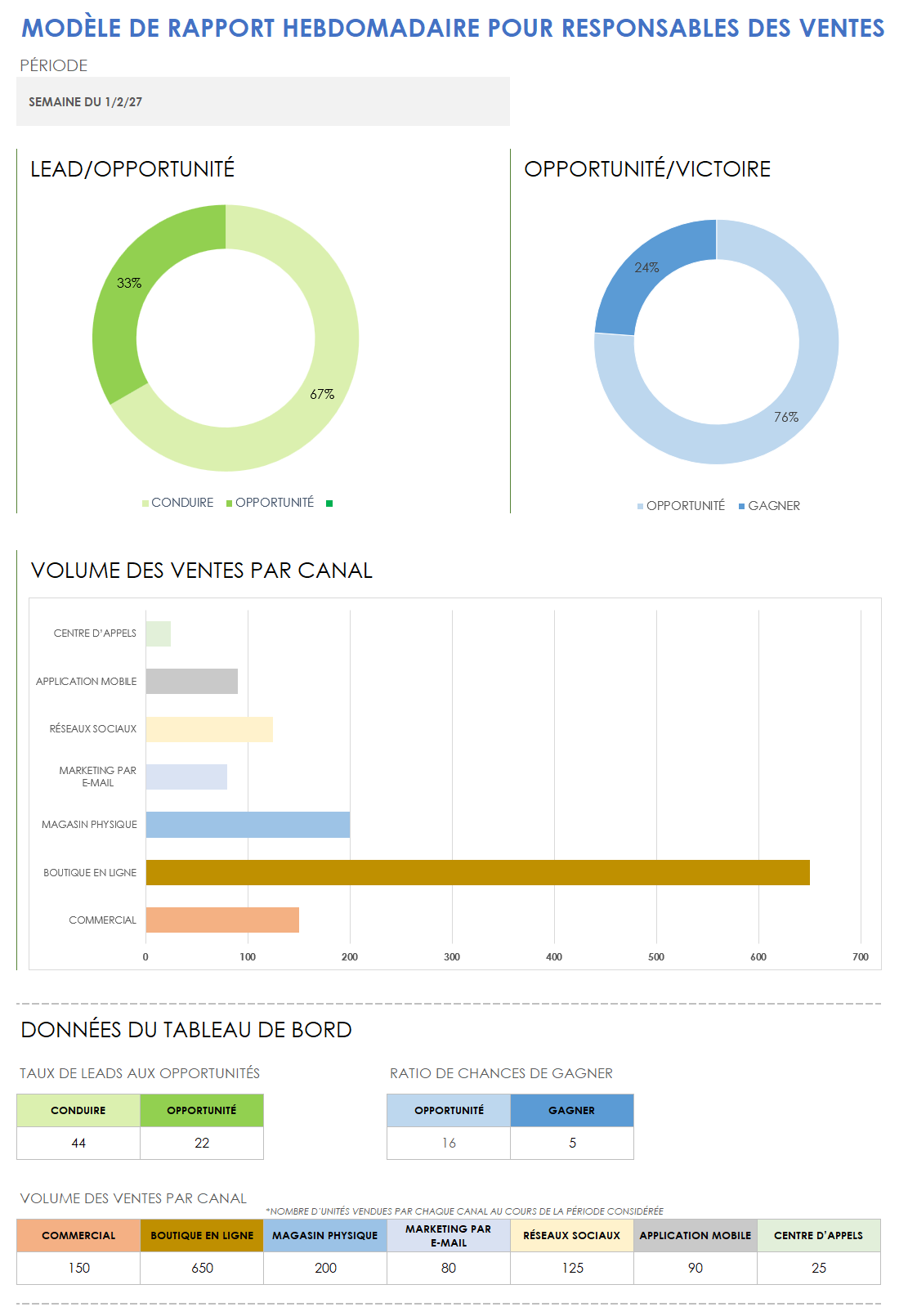 Modèles gratuits de rapports de ventes hebdomadaires | Smartsheet