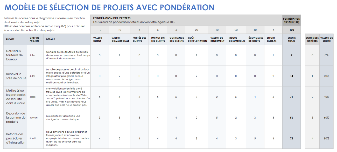 Modèles de notation pour la gestion de projets | Smartsheet