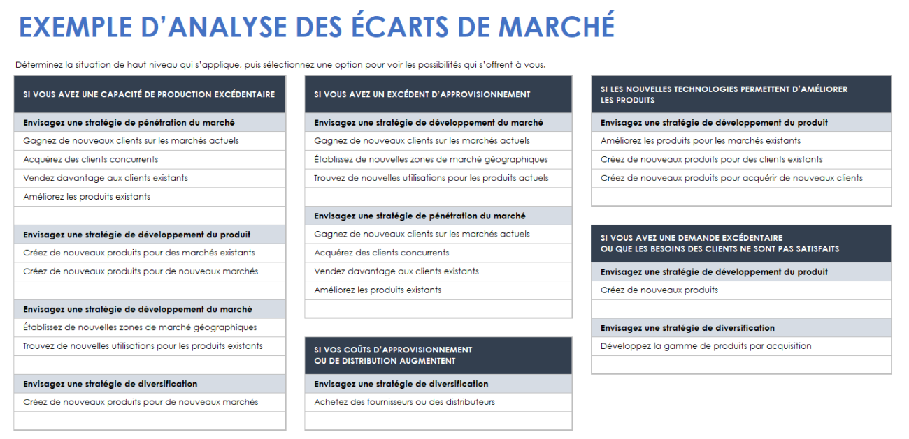 Modèles et processus gratuits d'analyse des écarts | Smartsheet