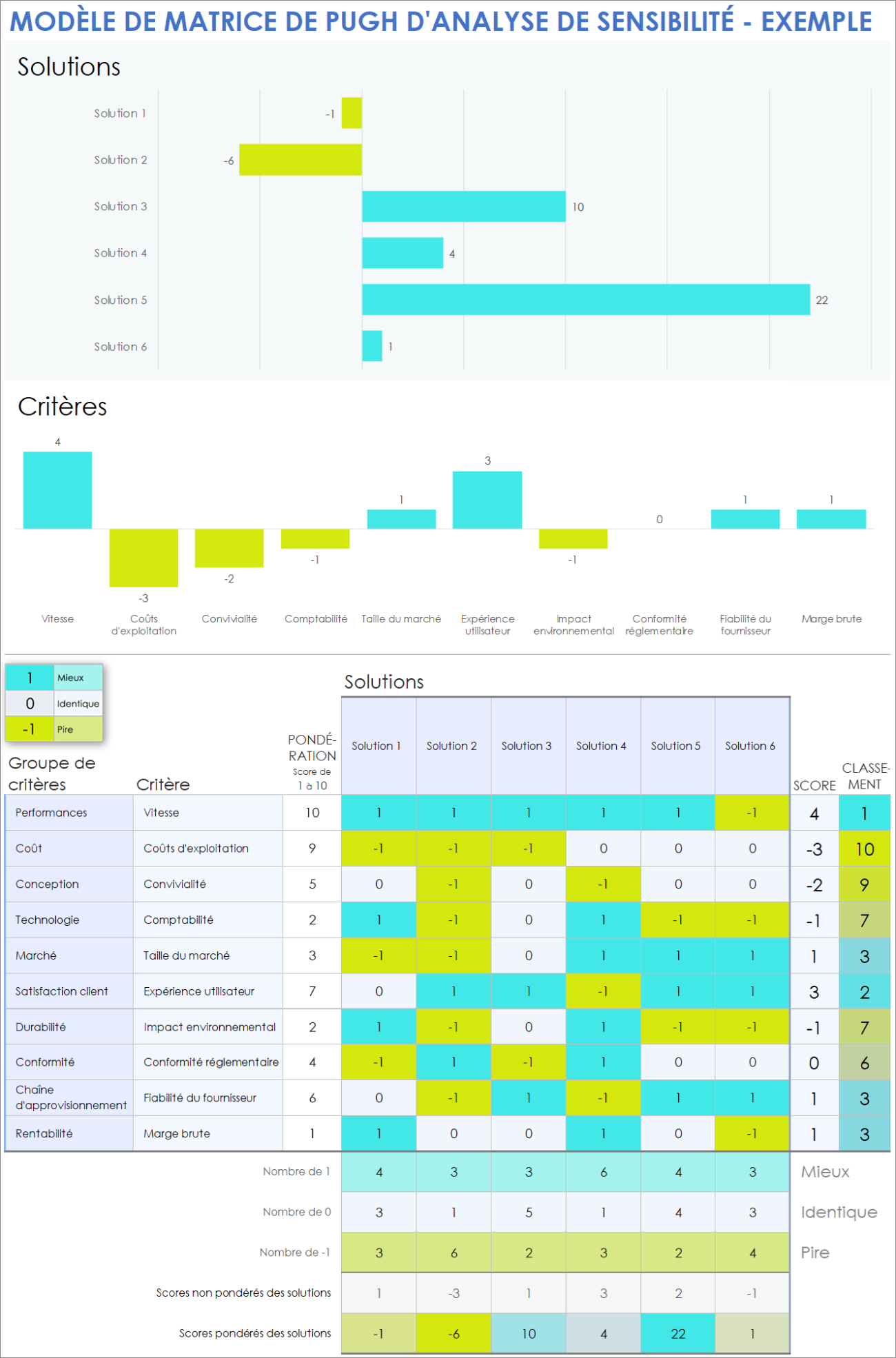 Modèles et exemples gratuits de matrice de Pugh dans tous les formats