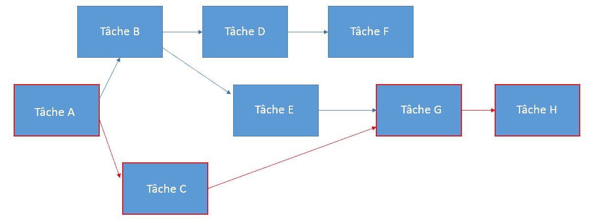 Guide de la méthode du chemin critique (CPM) | Smartsheet