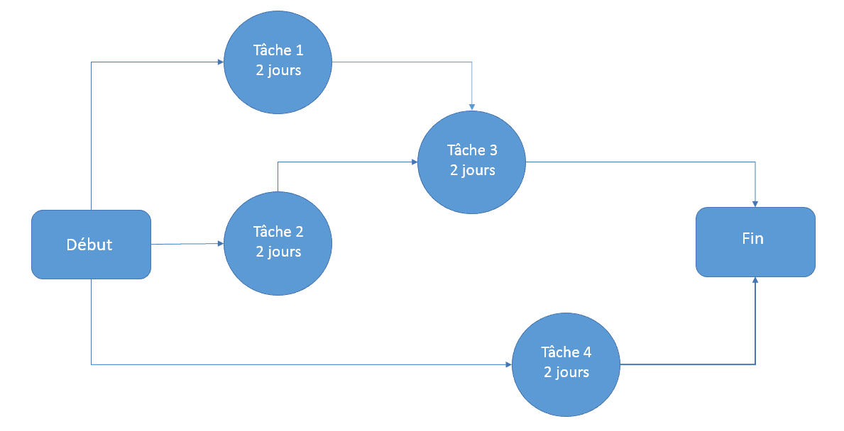 Guide de la méthode du chemin critique (CPM) | Smartsheet