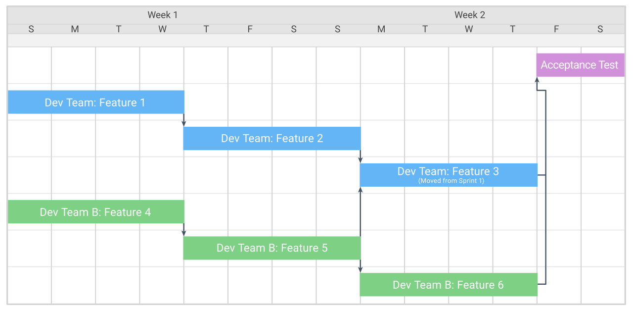 Utiliser des diagrammes de Gantt pour la méthode Agile | Smartsheet