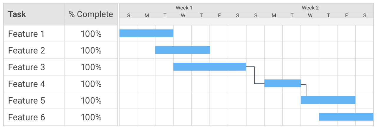 Utiliser des diagrammes de Gantt pour la méthode Agile | Smartsheet