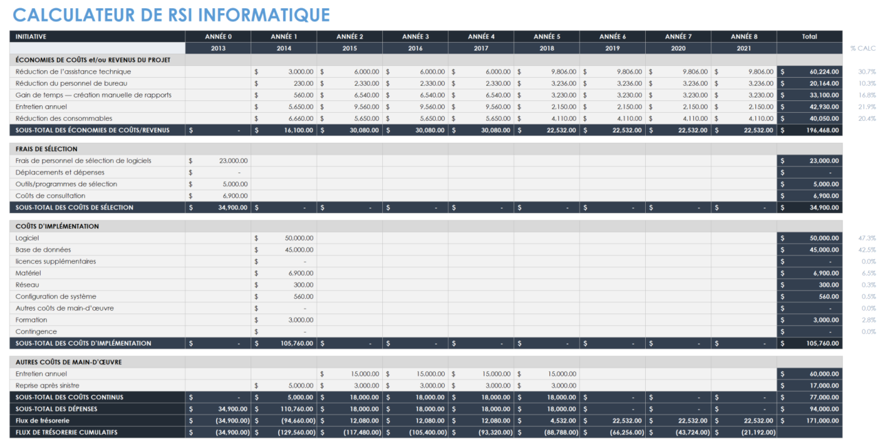 Modèles et calculatrices gratuits de retour sur investissement| Smartsheet