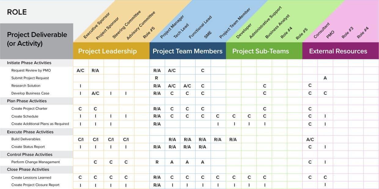 Un guide de gestion des projets pour tout RACI | Smartsheet