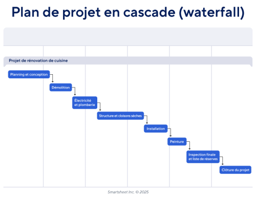 15 exemples et modèles de plan de projet