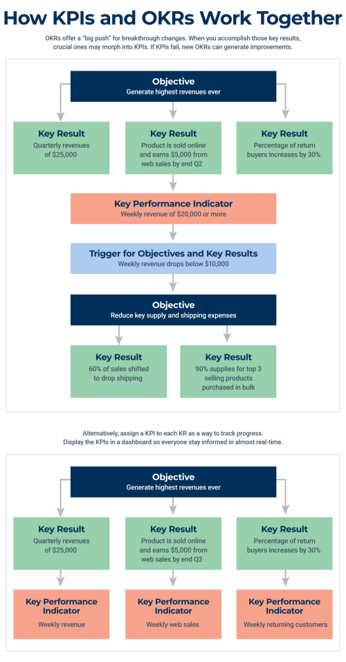 Quand utiliser les OKR vs KPI | Smartsheet
