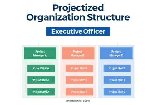 Structure organisationnelle de projet | Smartsheet