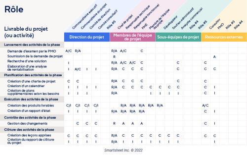 Un guide de gestion des projets pour tout RACI | Smartsheet