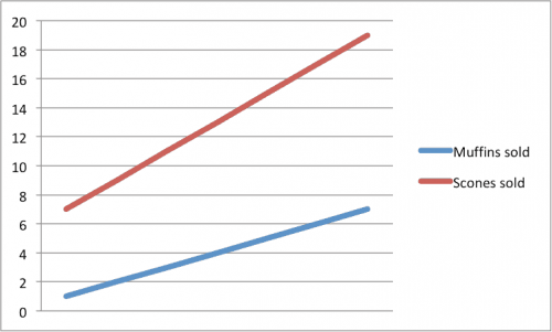 Comment créer des graphiques en courbes dans Excel | Smartsheet