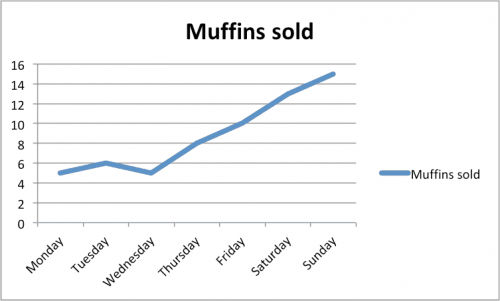 Comment créer des graphiques en courbes dans Excel | Smartsheet