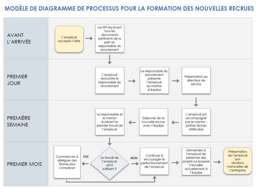 Modèles gratuits de diagrammes de processus | Smartsheet
