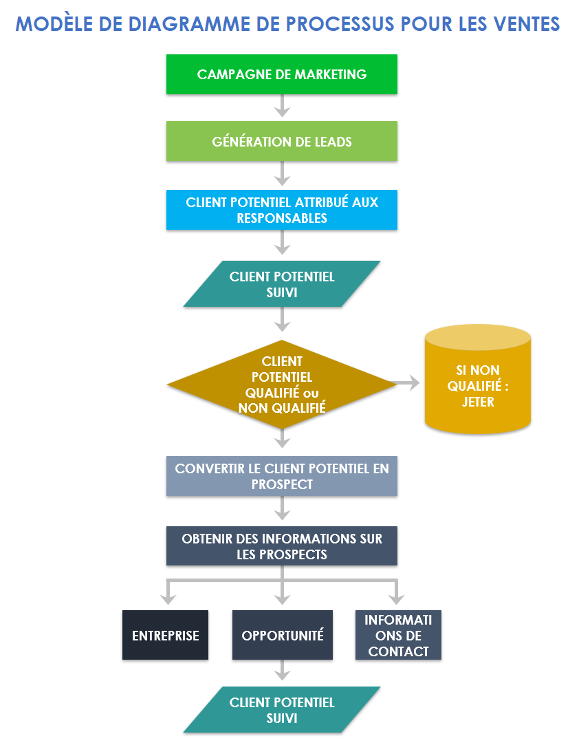 Modèles gratuits de diagrammes de processus | Smartsheet
