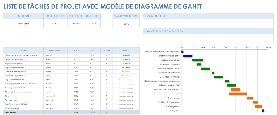 Modèles gratuits de liste de tâche de projet pour gestion de projet ...