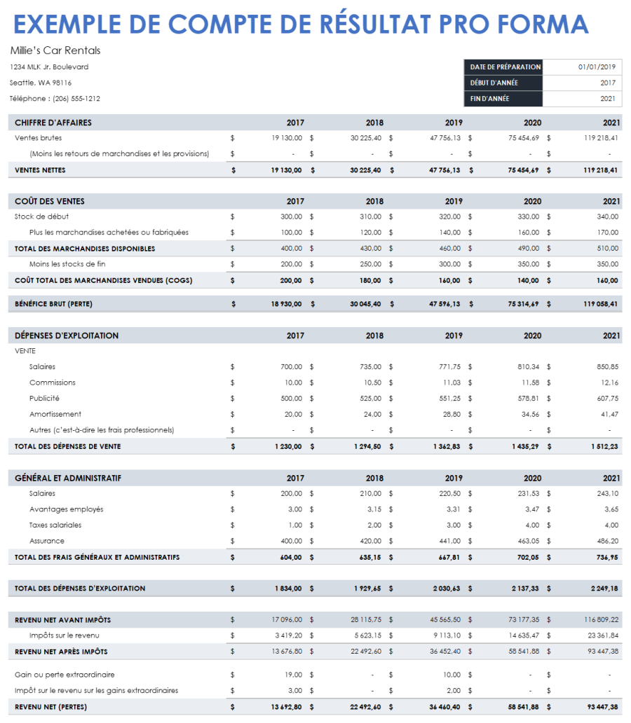 États financiers pro forma |Smartsheet