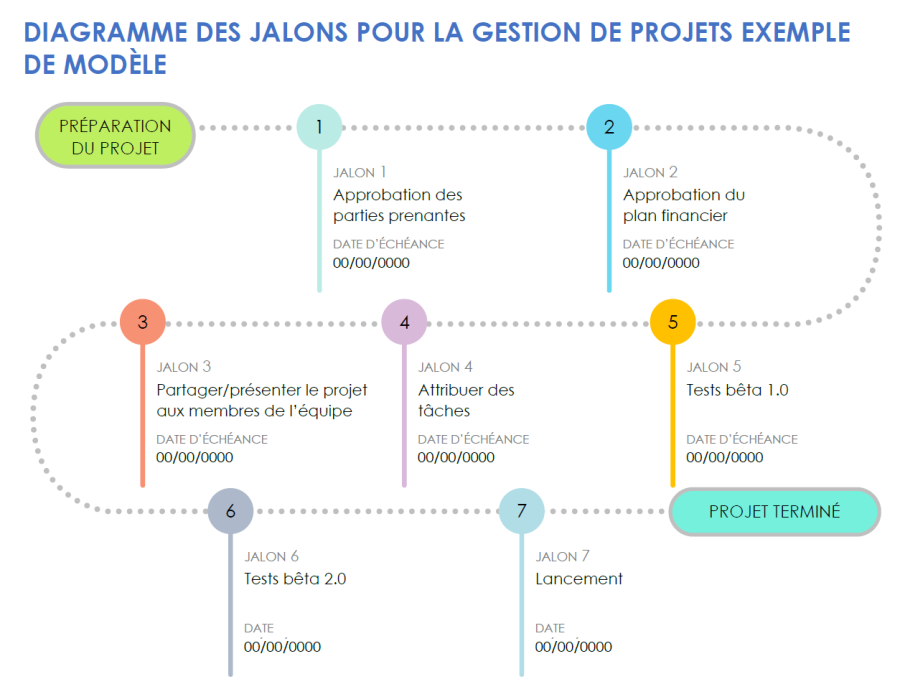Modèles de diagramme des jalons avec exemples de texte