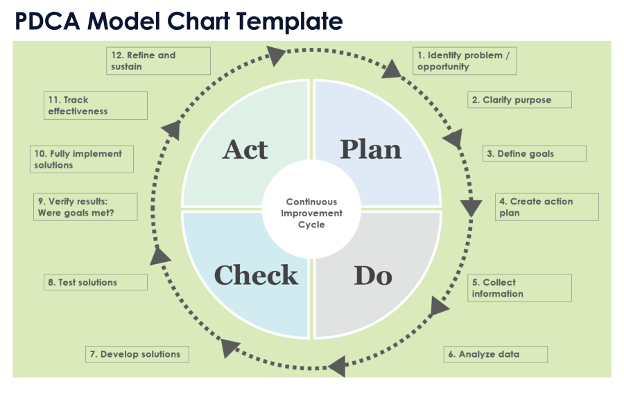 Modèles, formulaires et exemples gratuits de cycle PDCA