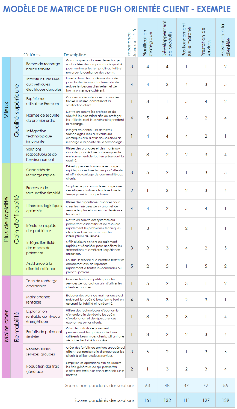 Modèles et exemples gratuits de matrice de Pugh dans tous les formats