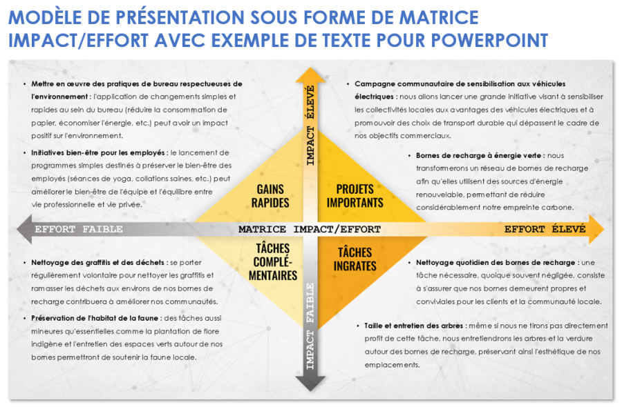 7 modèles gratuits de matrice Impact/Effort avec exemples et guide ...