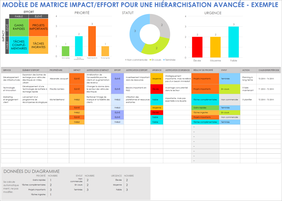7 modèles gratuits de matrice Impact/Effort avec exemples et guide ...