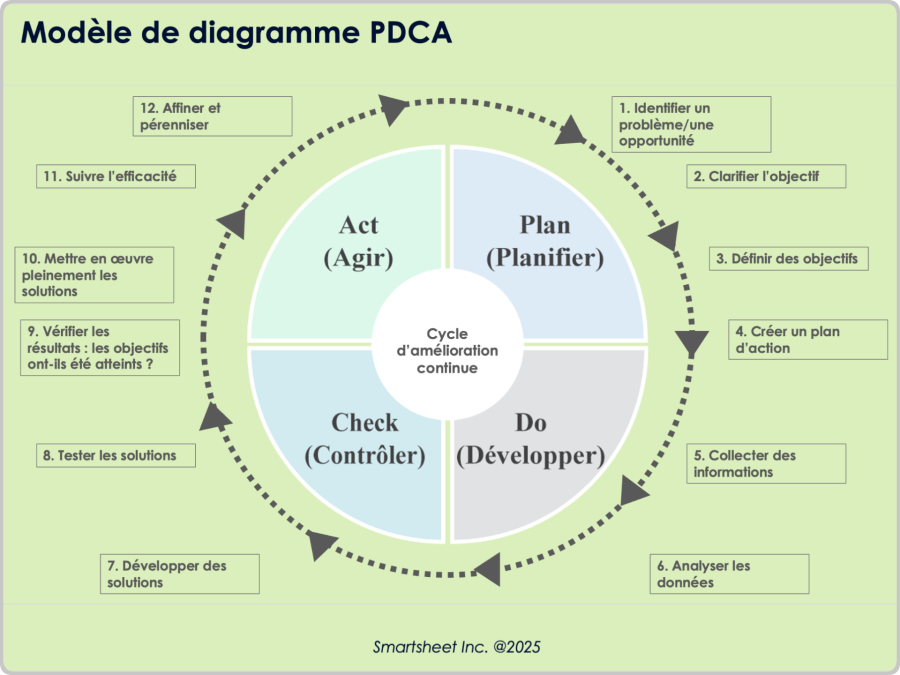 Modèles, formulaires et exemples gratuits de cycle PDCA