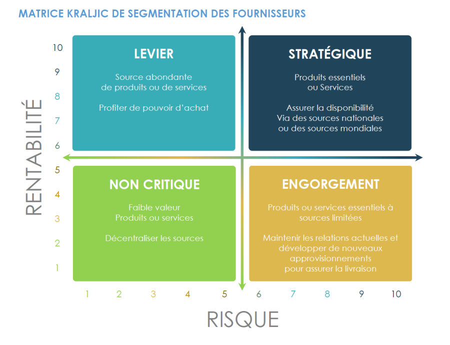 Guide d’évaluation des fournisseurs | Smartsheet