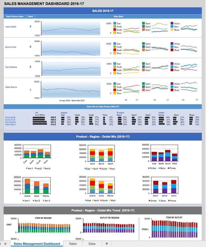 Comment concevoir un tableau de bord de données : conseils et astuces | Smartsheet