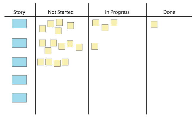 Tableaux Scrum physiques vs tableaux en ligne - Smartsheet
