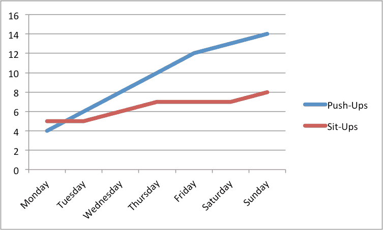 Comment créer des graphiques en courbes dans Excel | Smartsheet