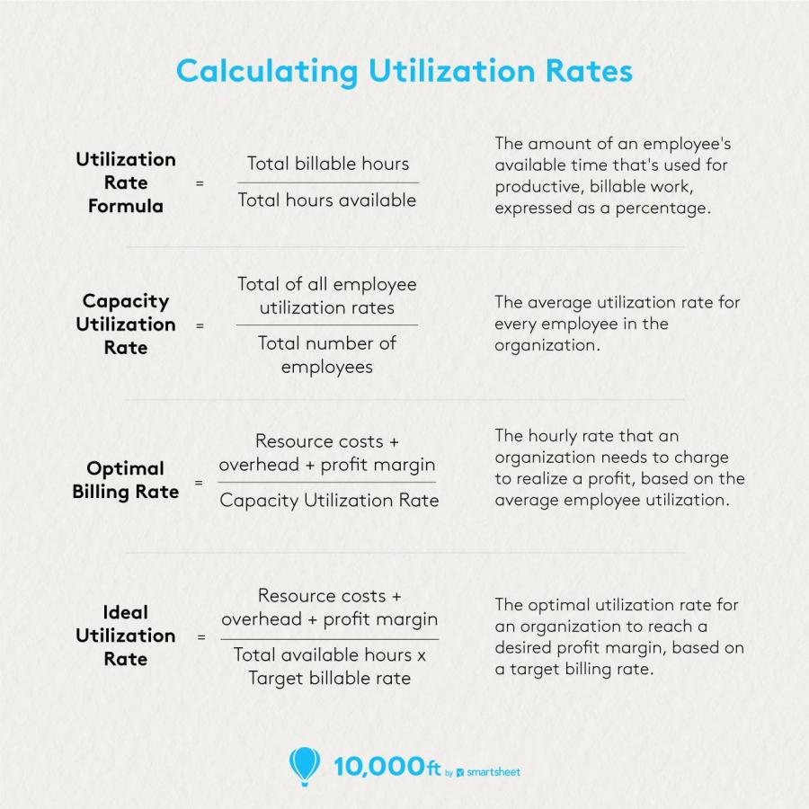 Qu'est-ce que l’utilisation et comment calculer le taux d’utilisation